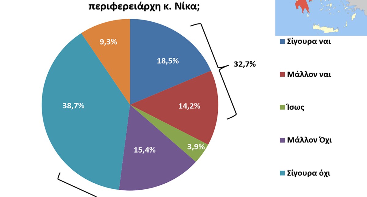 Σκούρα τα πράγματα για την περιφερειακή αρχή Νίκα – ΓΝΩΜΗ ΠΟΛΙΤΩΝ